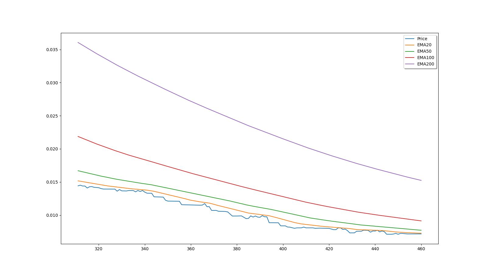 BRCStarter Exponential Moving Averages