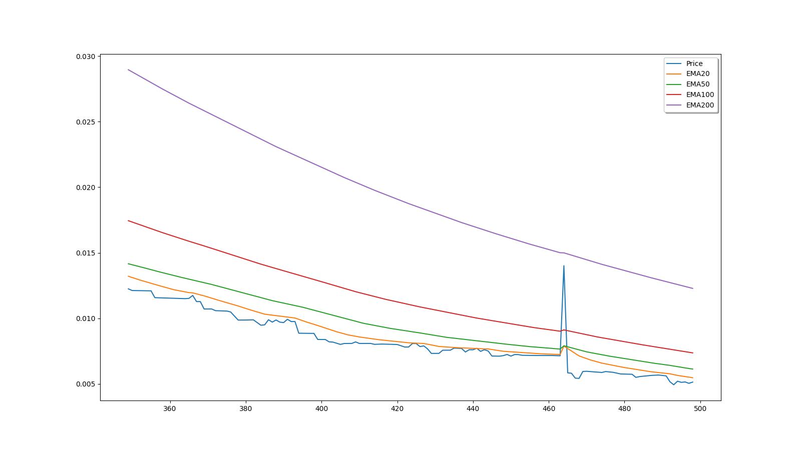 BRCStarter Exponential Moving Averages