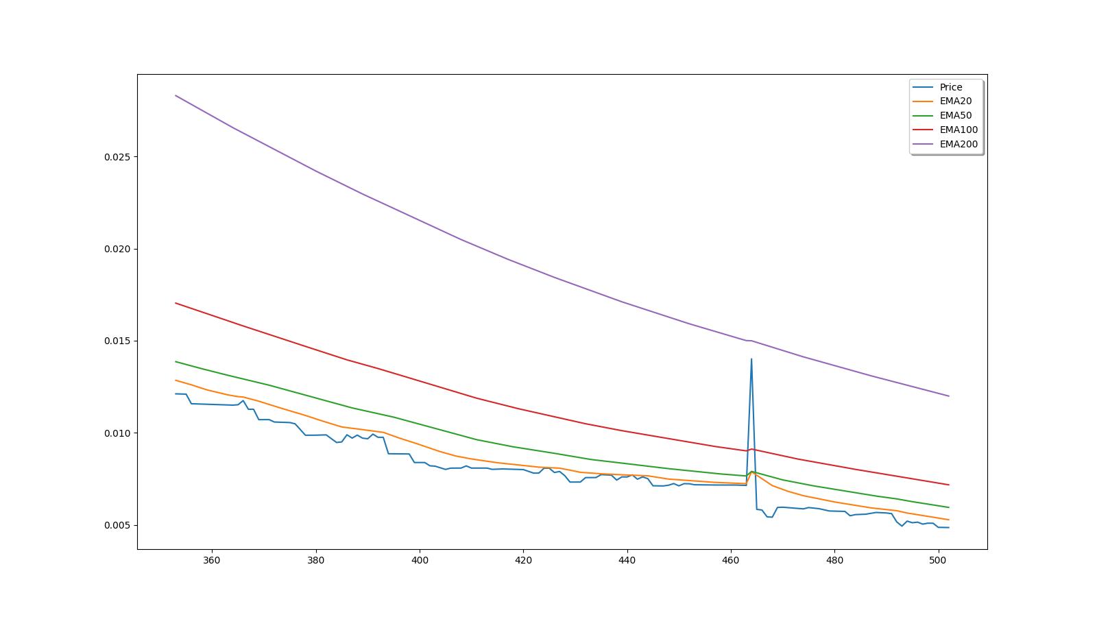 BRCStarter Exponential Moving Averages