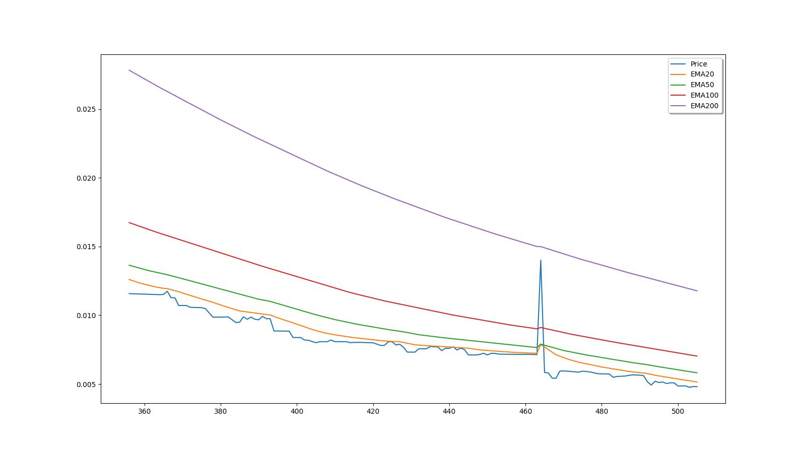 BRCStarter Exponential Moving Averages