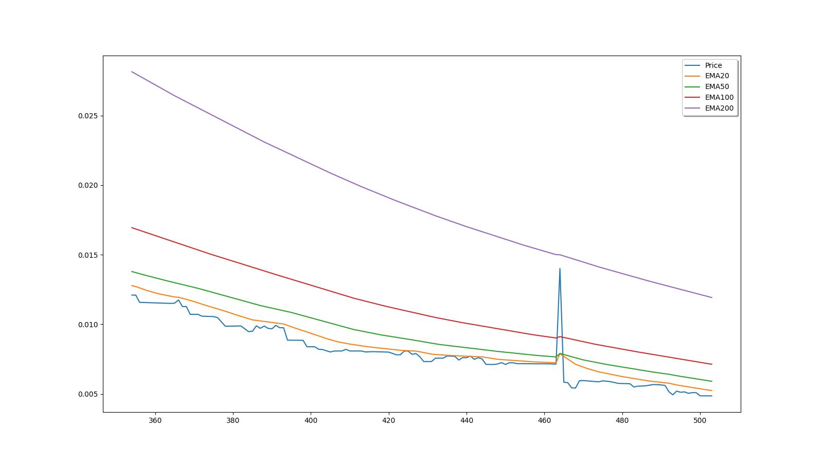 BRCStarter Exponential Moving Averages