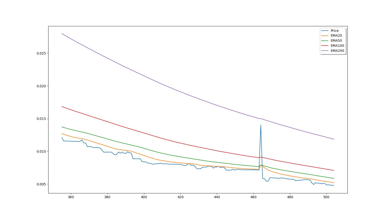 BRCStarter Exponential Moving Averages