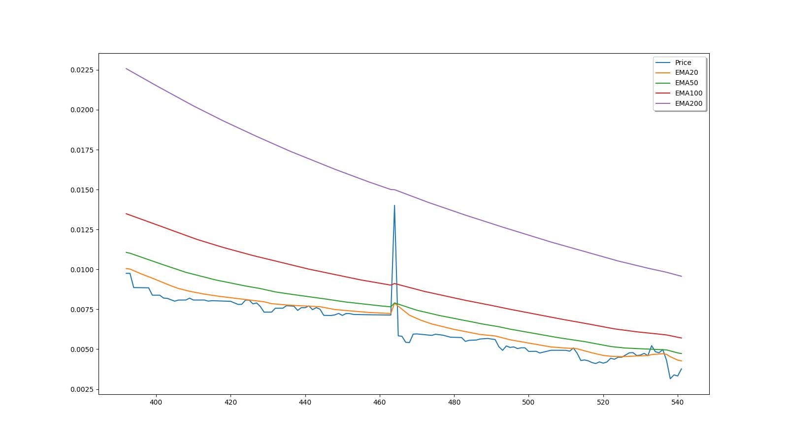 BRCStarter Exponential Moving Averages