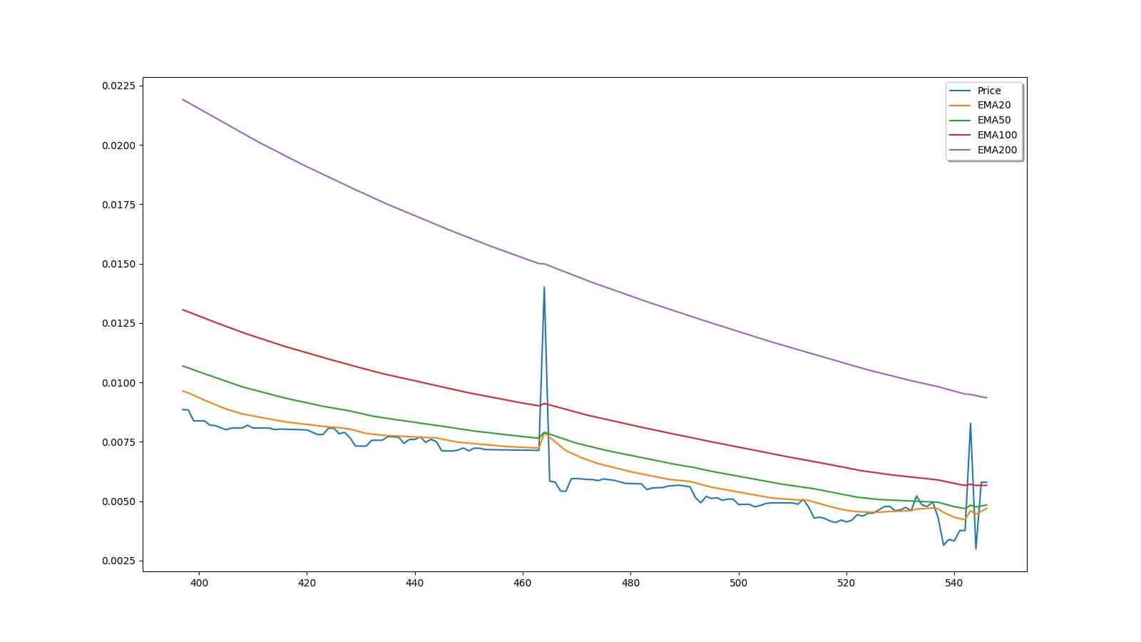 BRCStarter Exponential Moving Averages
