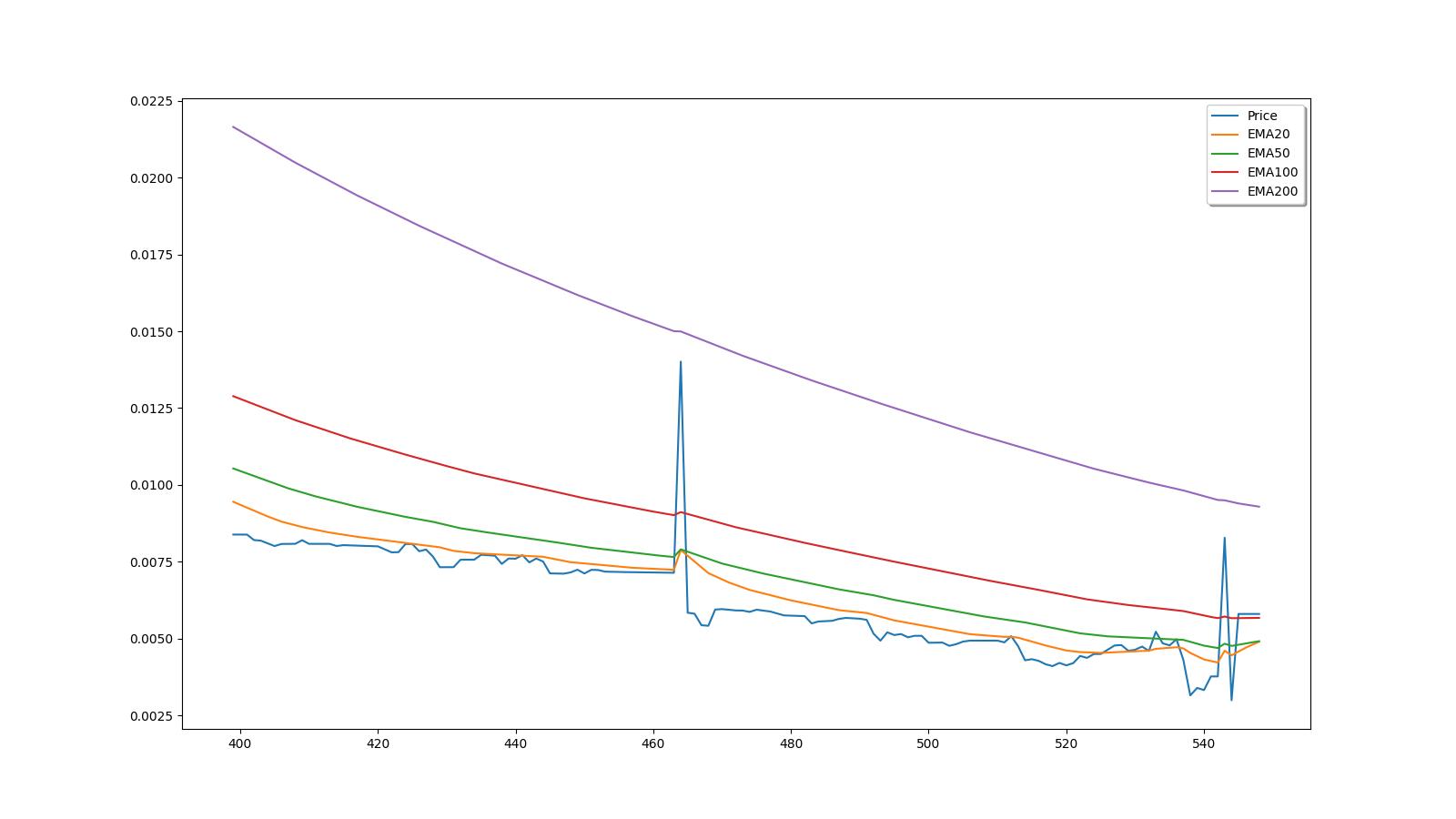 BRCStarter Exponential Moving Averages