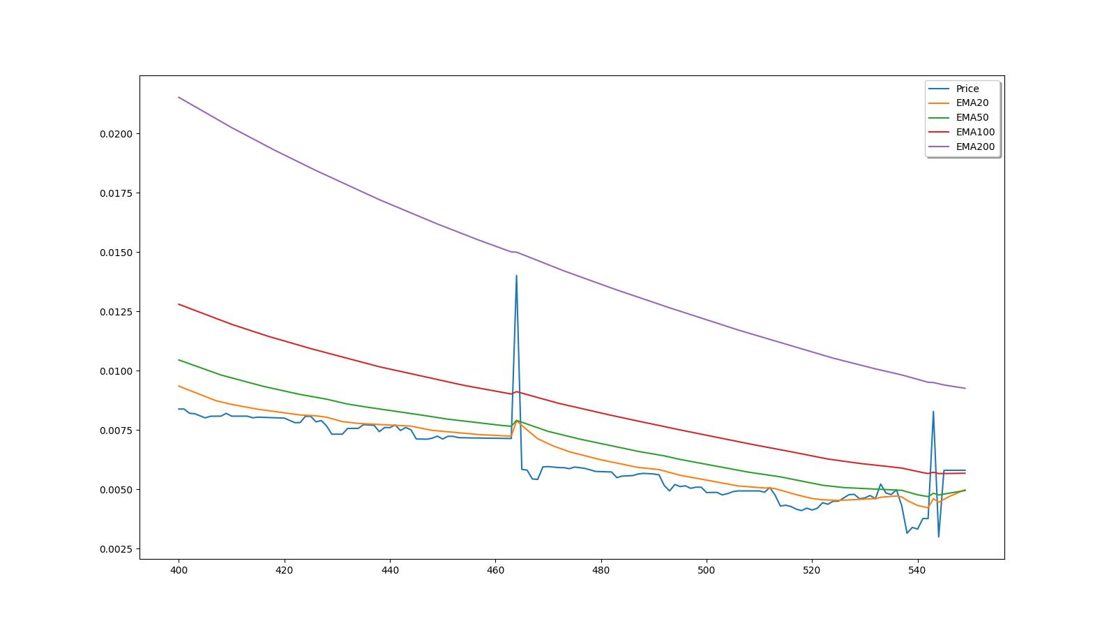 BRCStarter Exponential Moving Averages