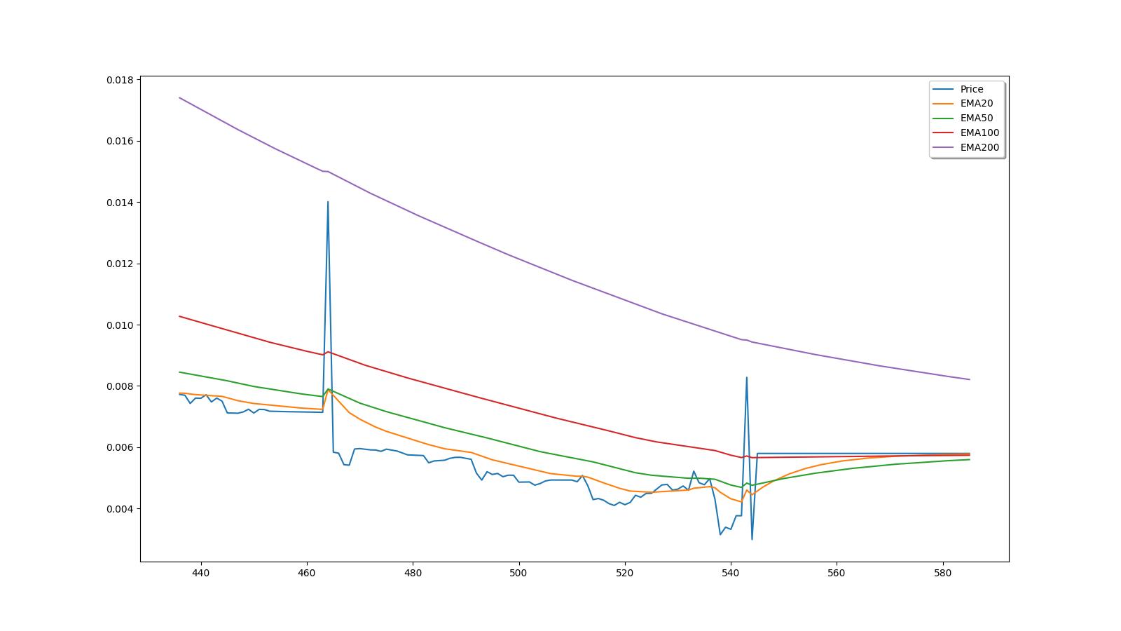 BRCStarter Exponential Moving Averages