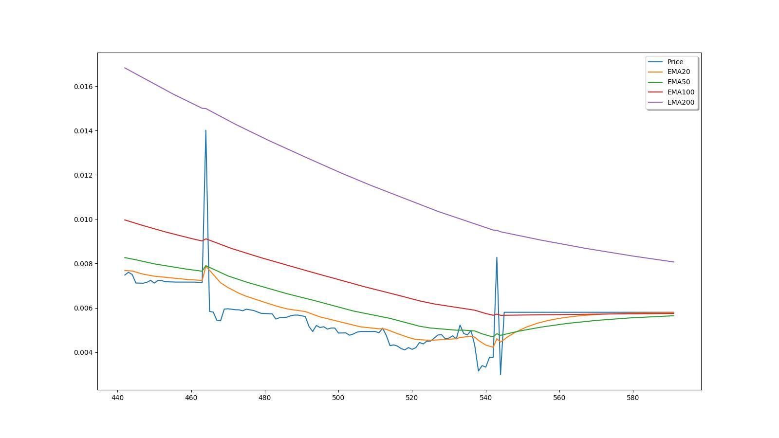 BRCStarter Exponential Moving Averages