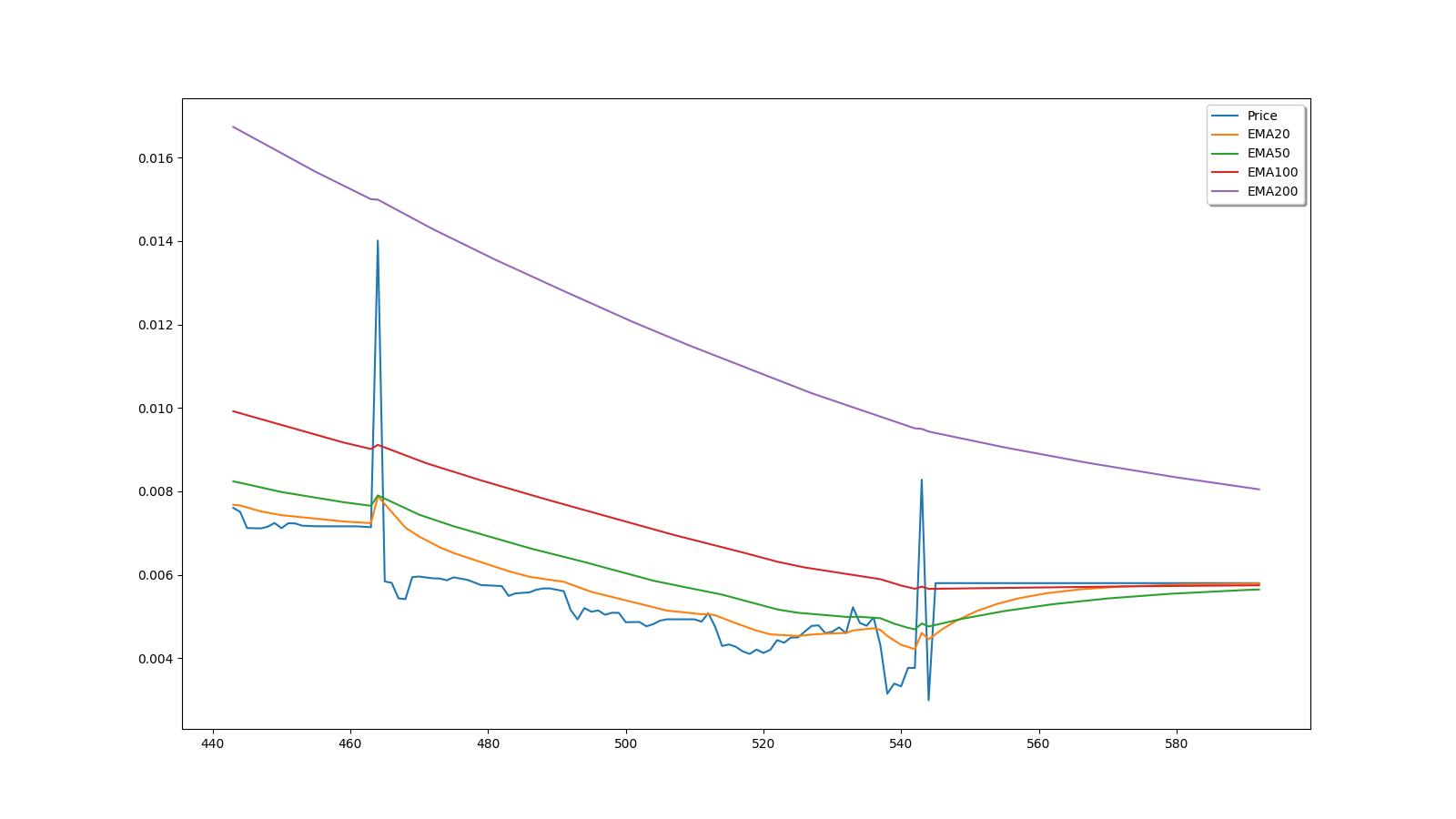 BRCStarter Exponential Moving Averages