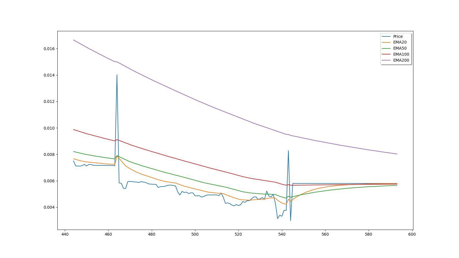 BRCStarter Exponential Moving Averages