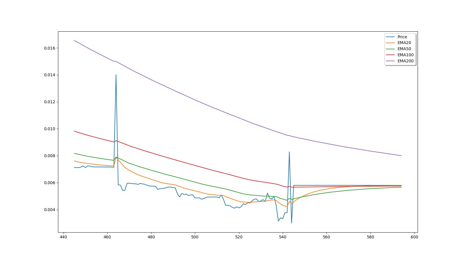 BRCStarter Exponential Moving Averages