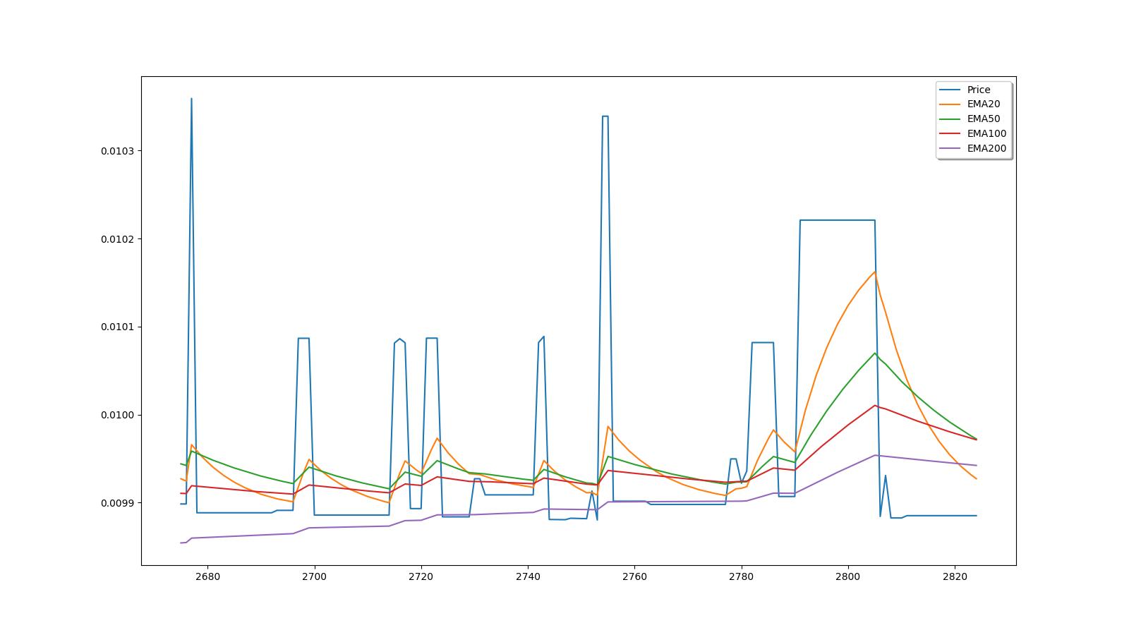 Bread Exponential Moving Averages