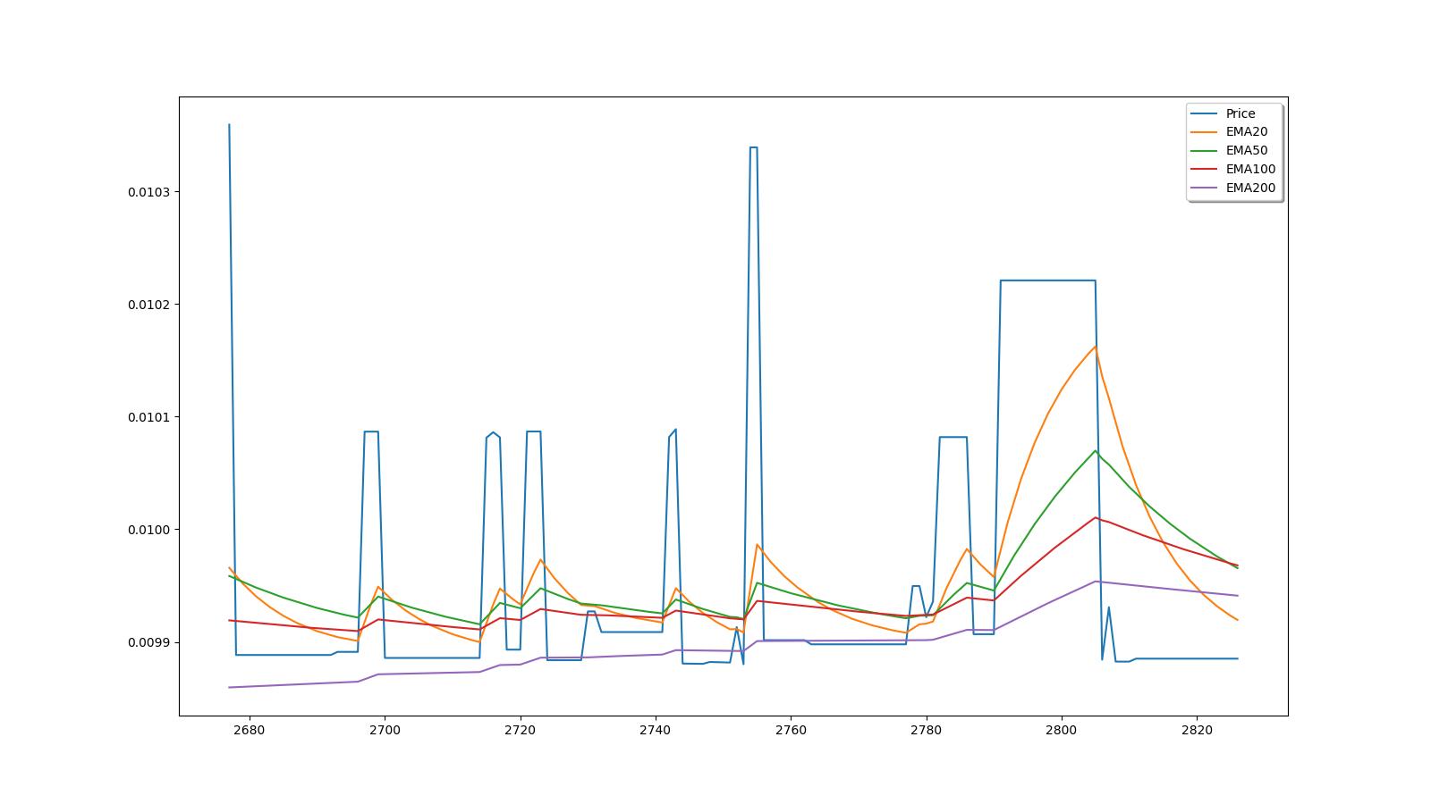 Bread Exponential Moving Averages