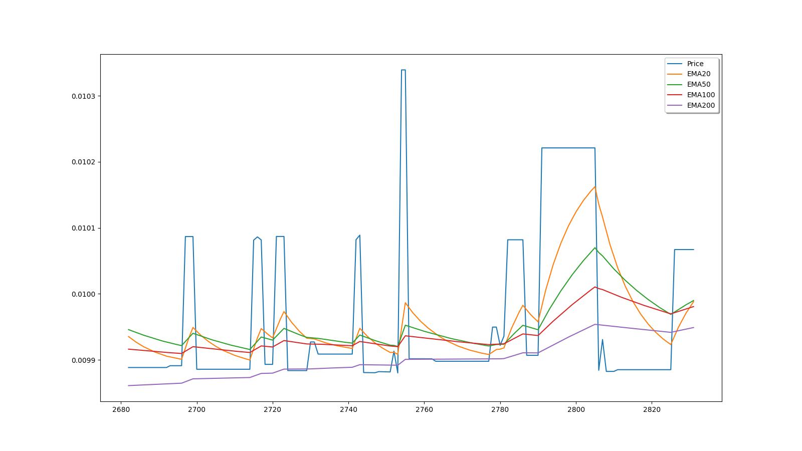ブレッド Exponential Moving Averages