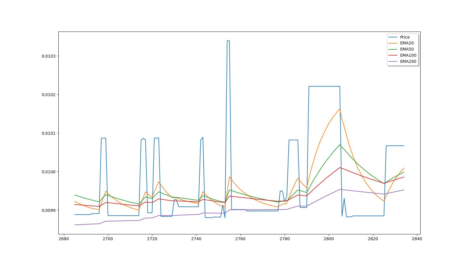 Bread Exponential Moving Averages