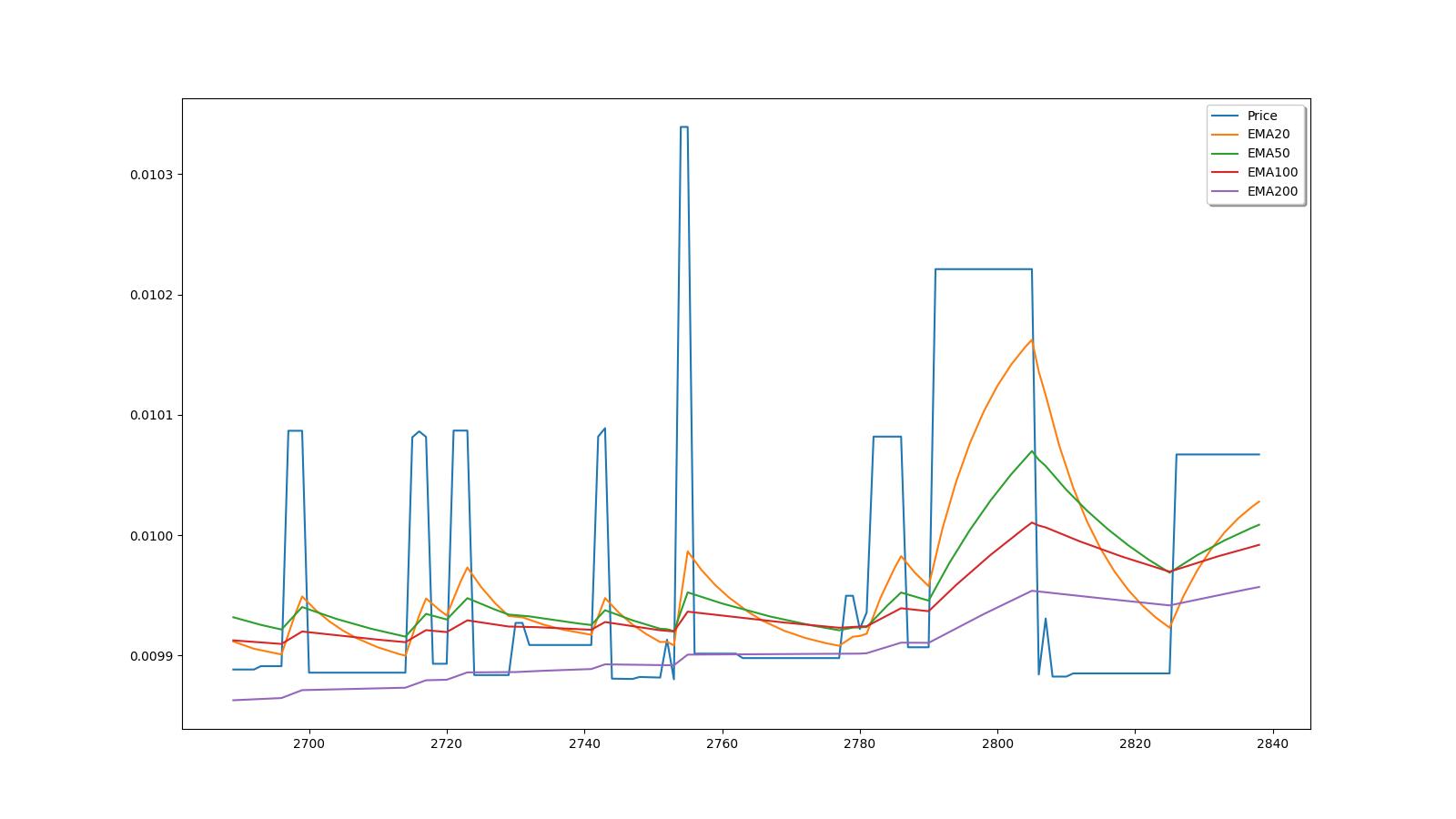 Bread Exponential Moving Averages
