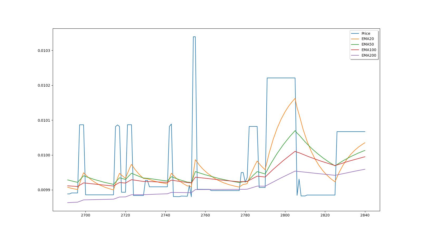 Bread Exponential Moving Averages