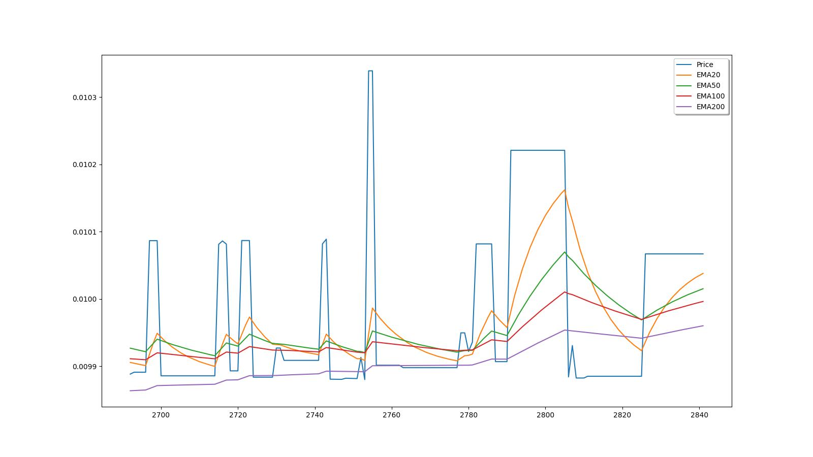 Bread Exponential Moving Averages