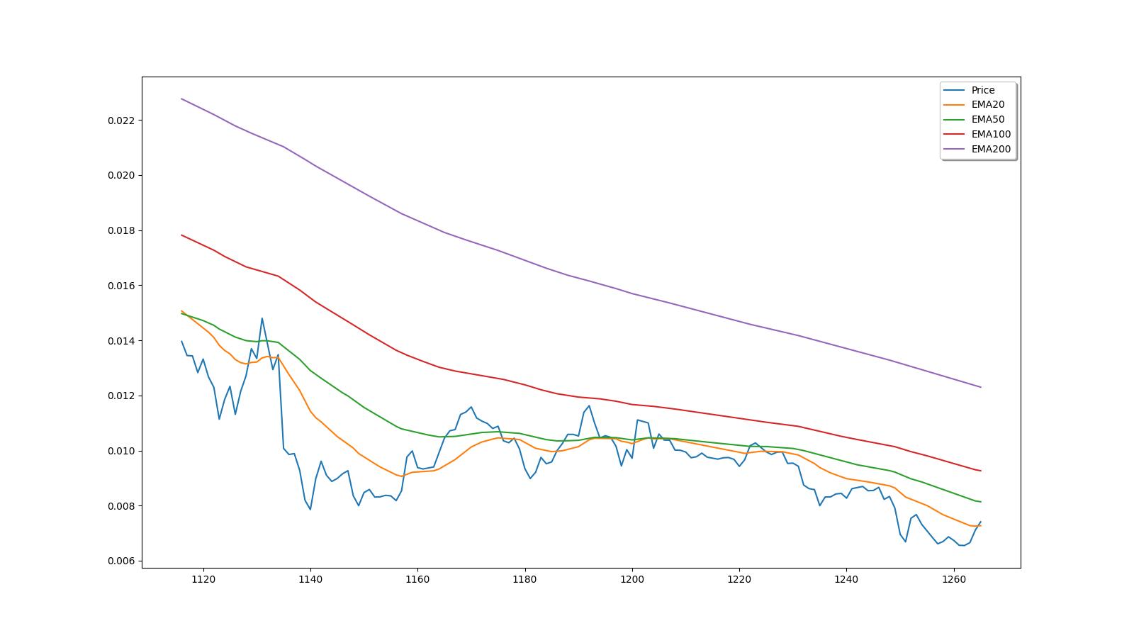 BreederDAO Exponential Moving Averages