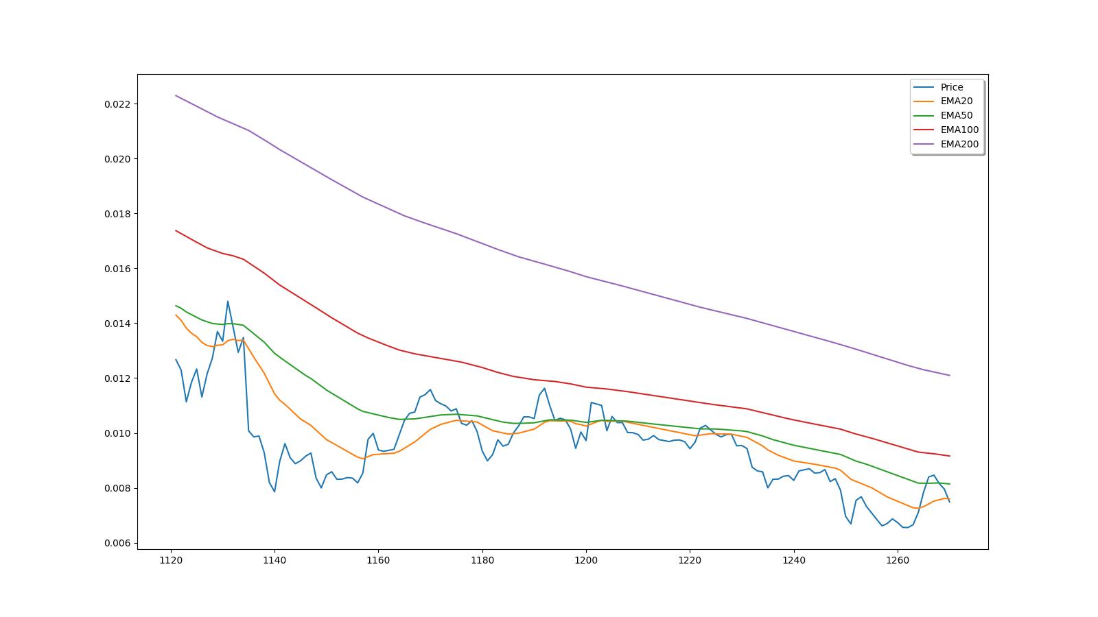 BreederDAO Exponential Moving Averages