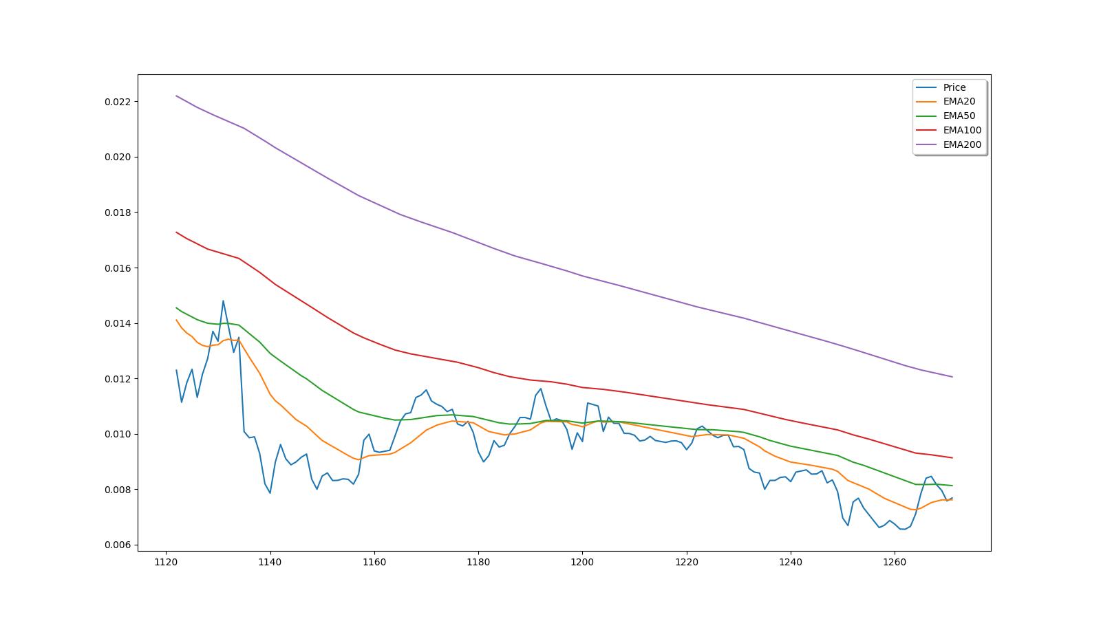 BreederDAO Exponential Moving Averages