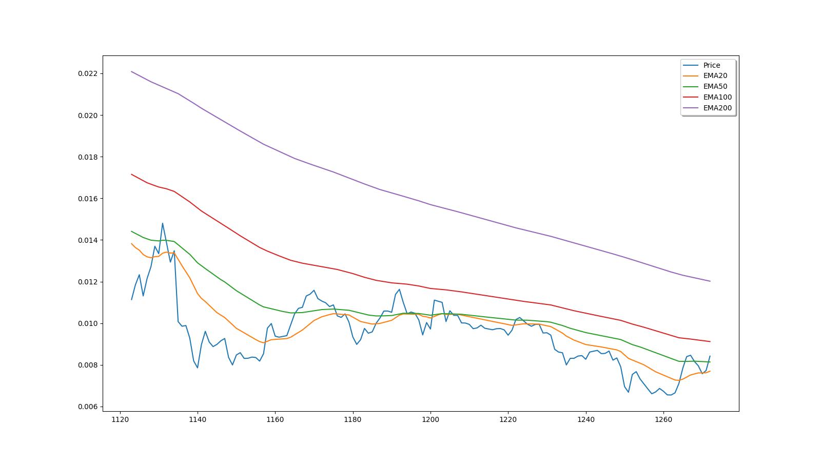 SOVRUN Exponential Moving Averages