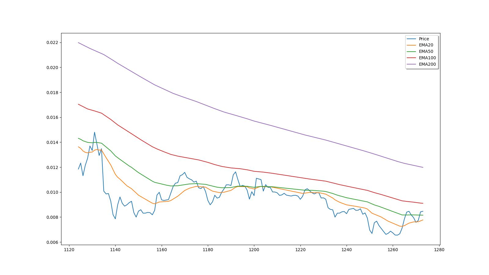 BreederDAO Exponential Moving Averages