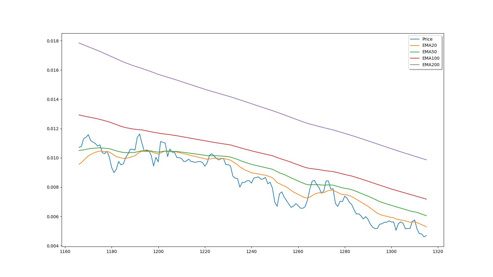 BreederDAO Exponential Moving Averages