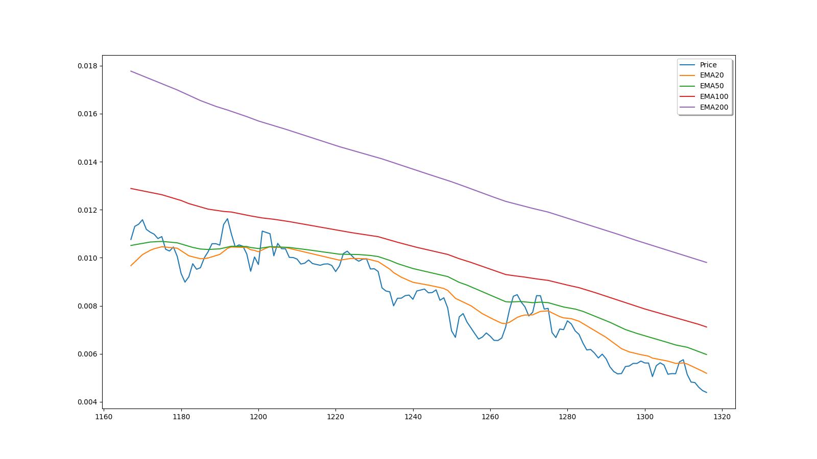 SOVRUN Exponential Moving Averages