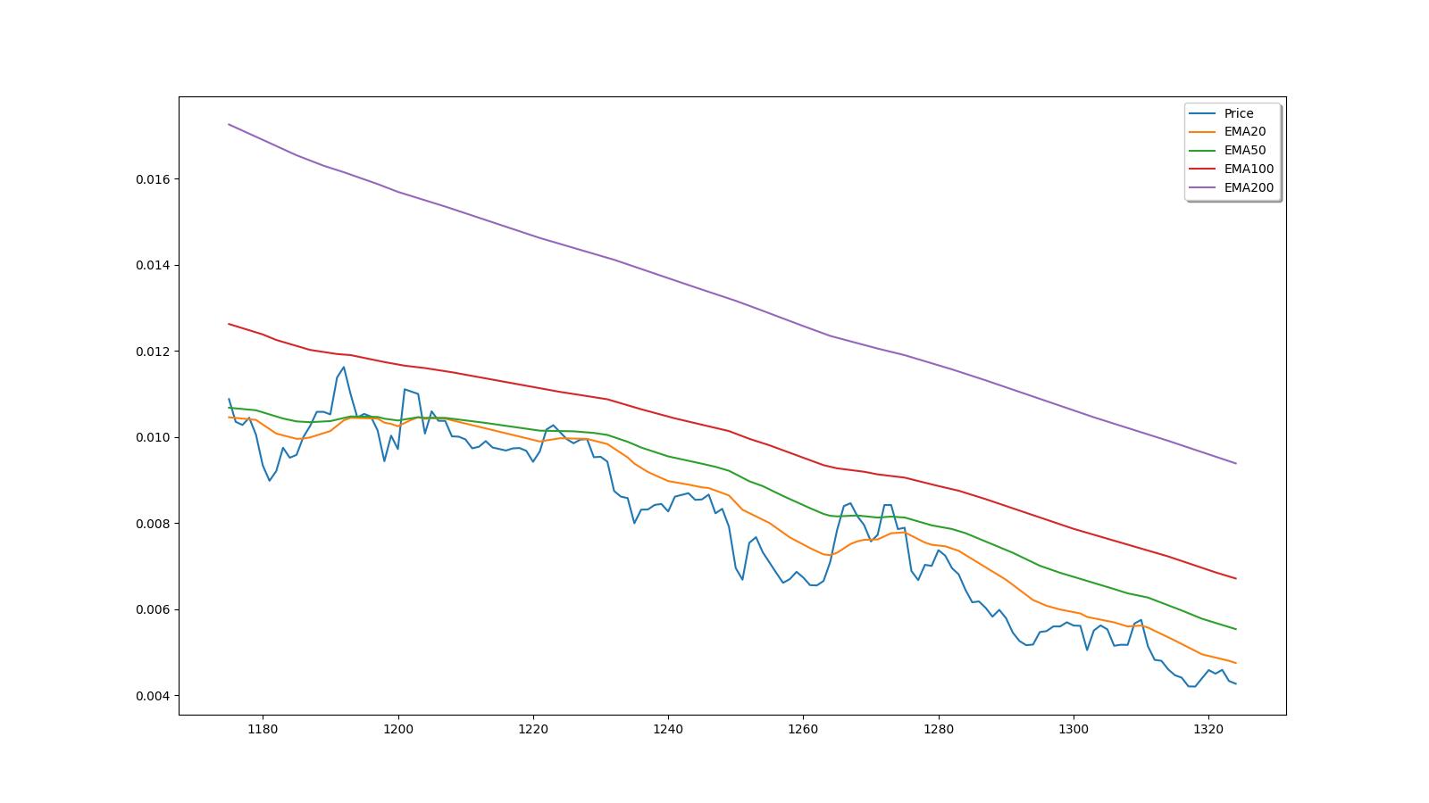BreederDAO Exponential Moving Averages