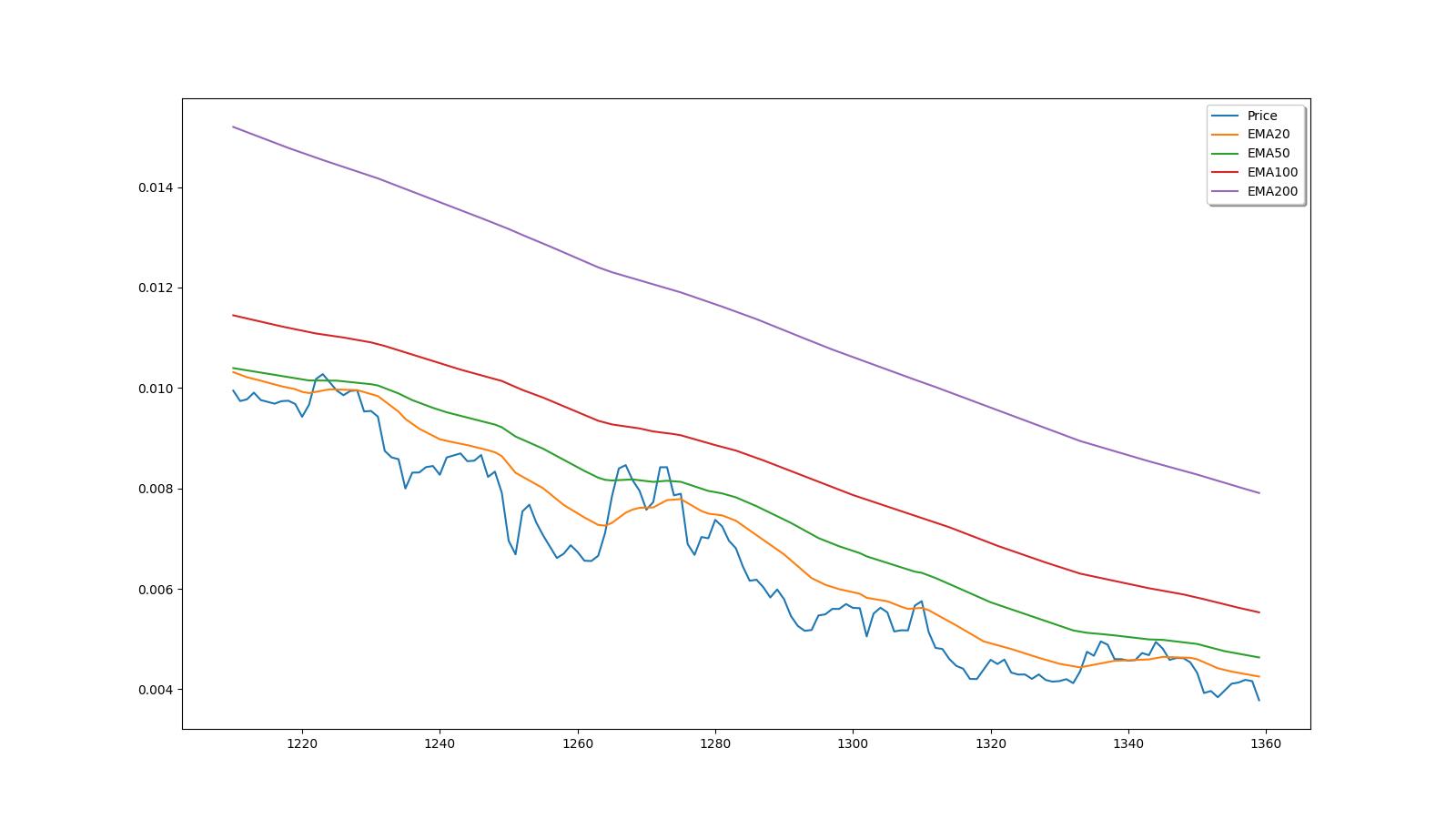 BreederDAO Exponential Moving Averages