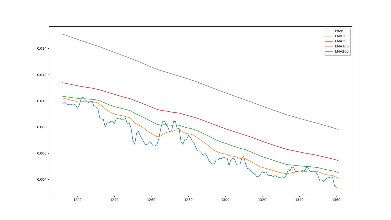 BreederDAO Exponential Moving Averages