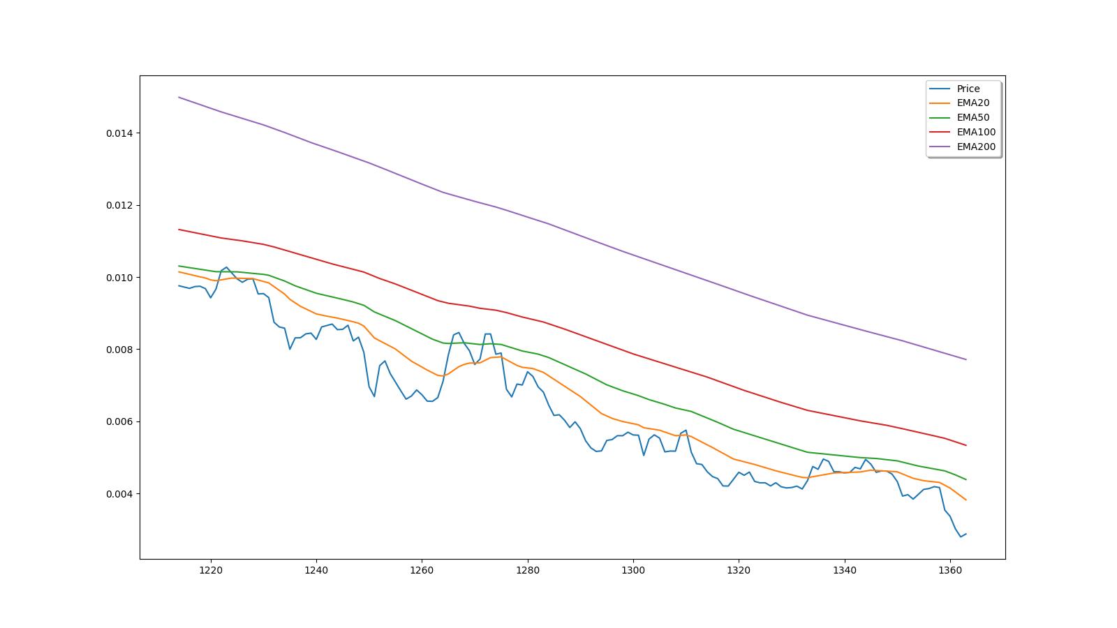 BreederDAO Exponential Moving Averages