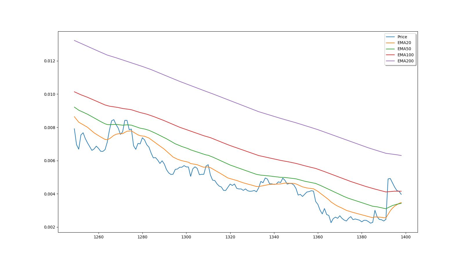 BreederDAO Exponential Moving Averages