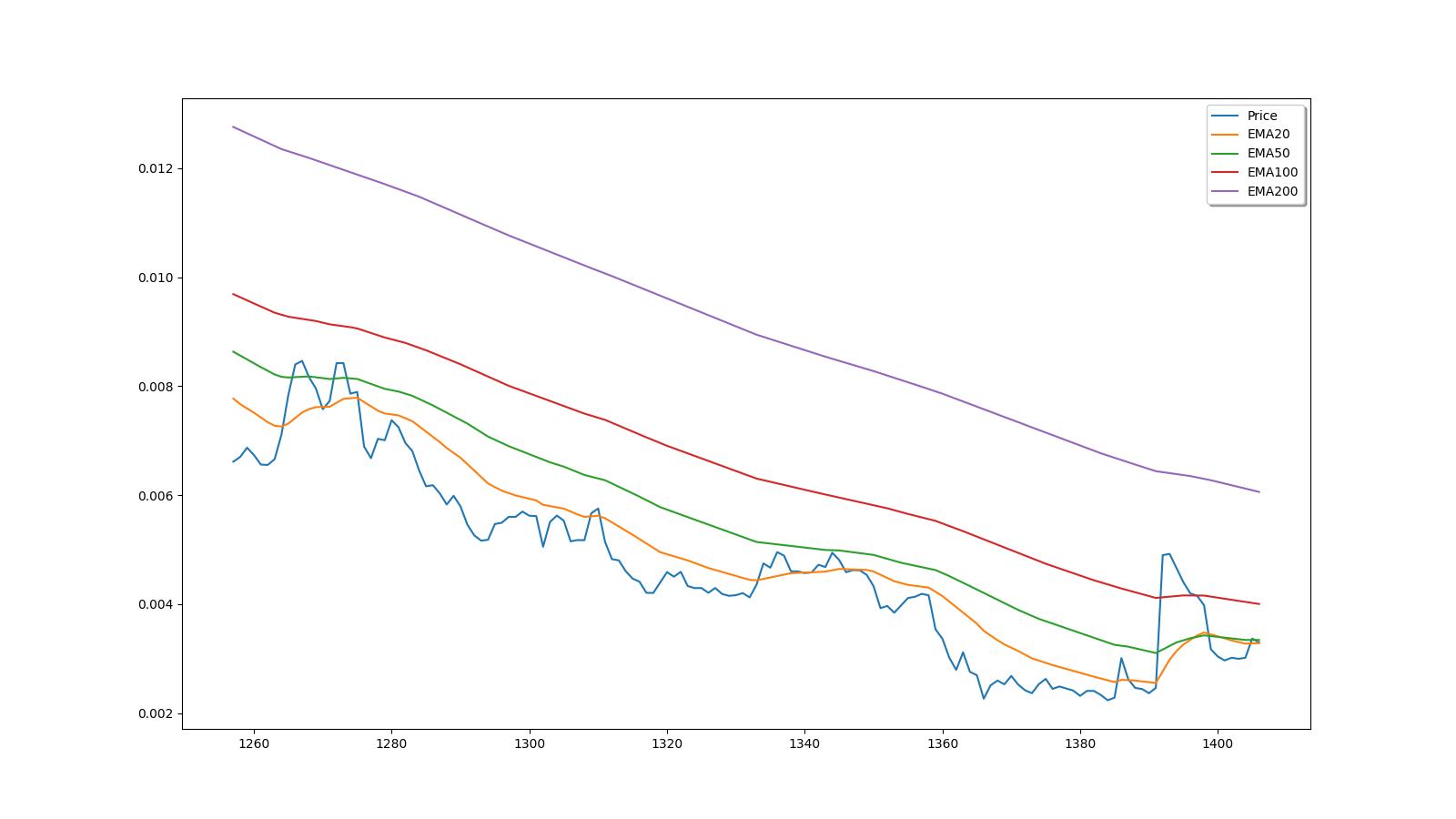 SOVRUN Exponential Moving Averages