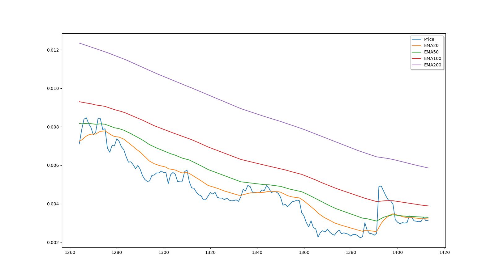 BreederDAO Exponential Moving Averages