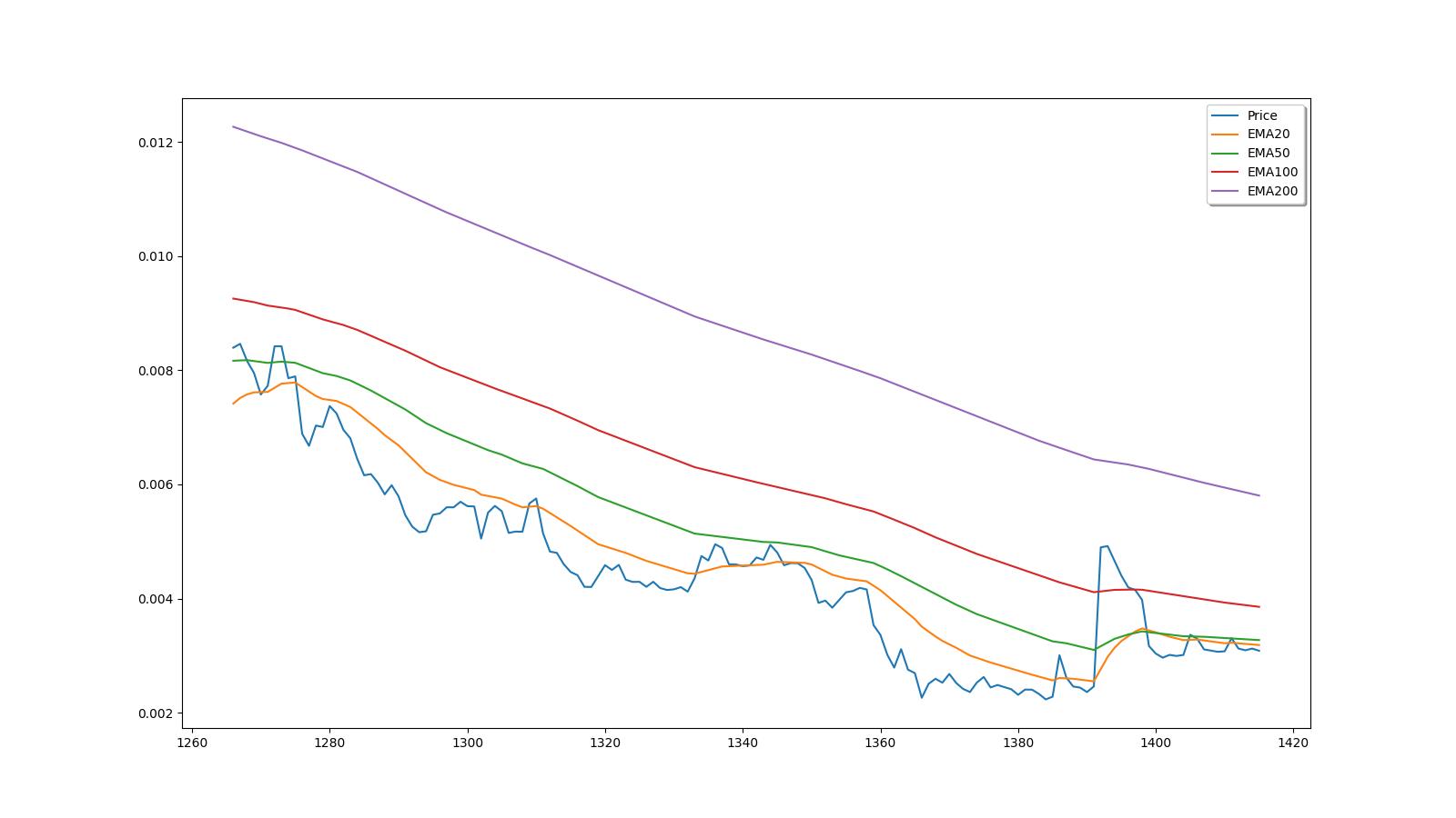 BreederDAO Exponential Moving Averages