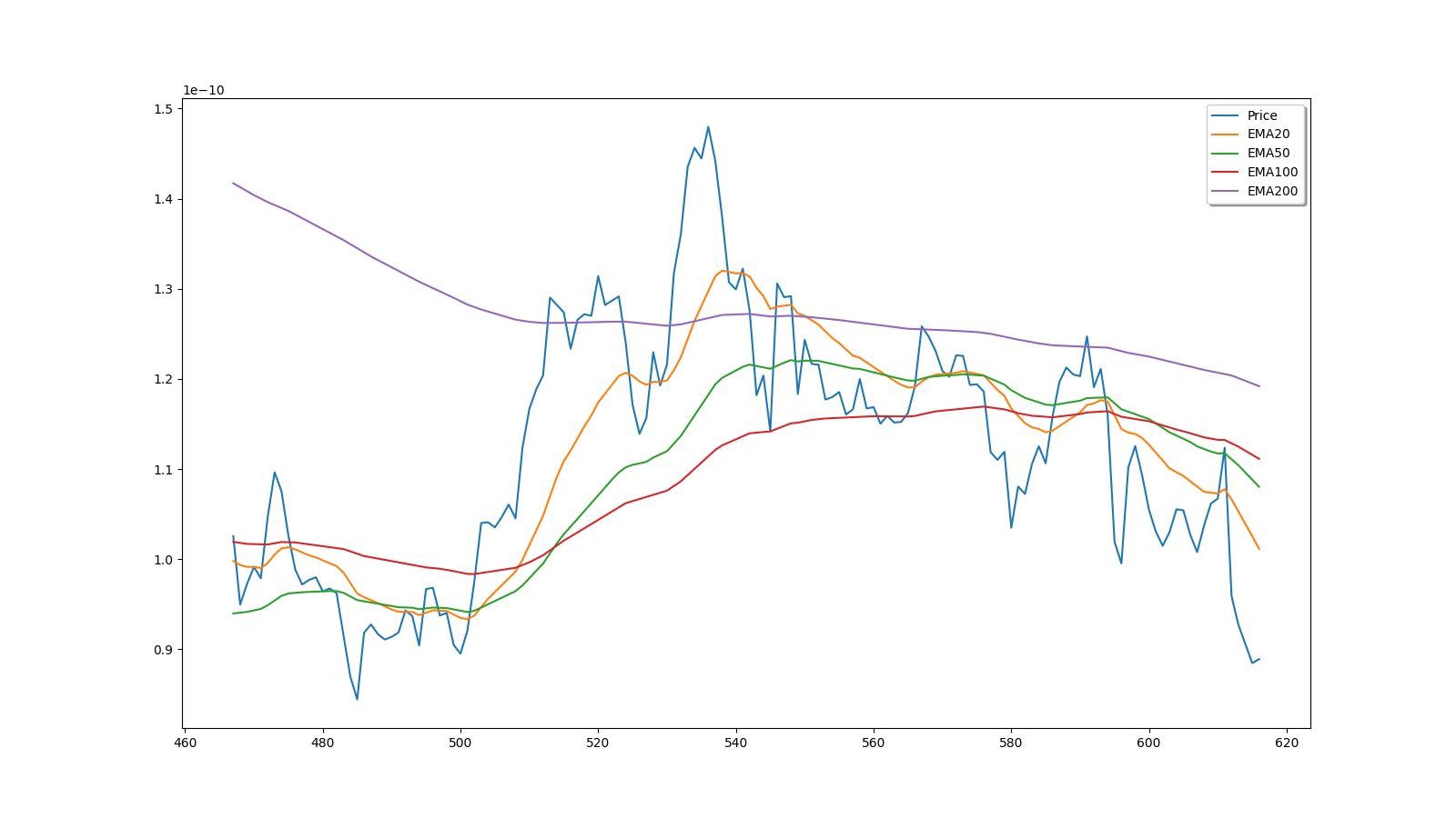 BREPE Exponential Moving Averages