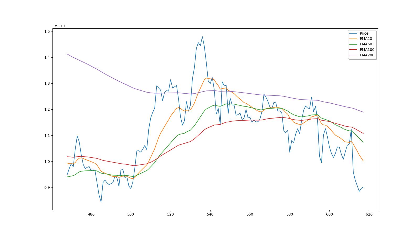 BREPE Exponential Moving Averages