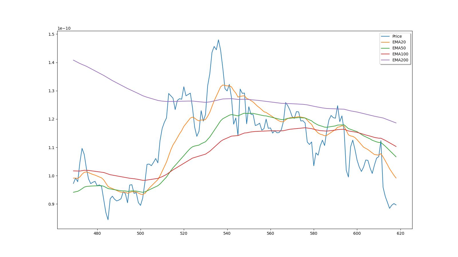 BREPE Exponential Moving Averages