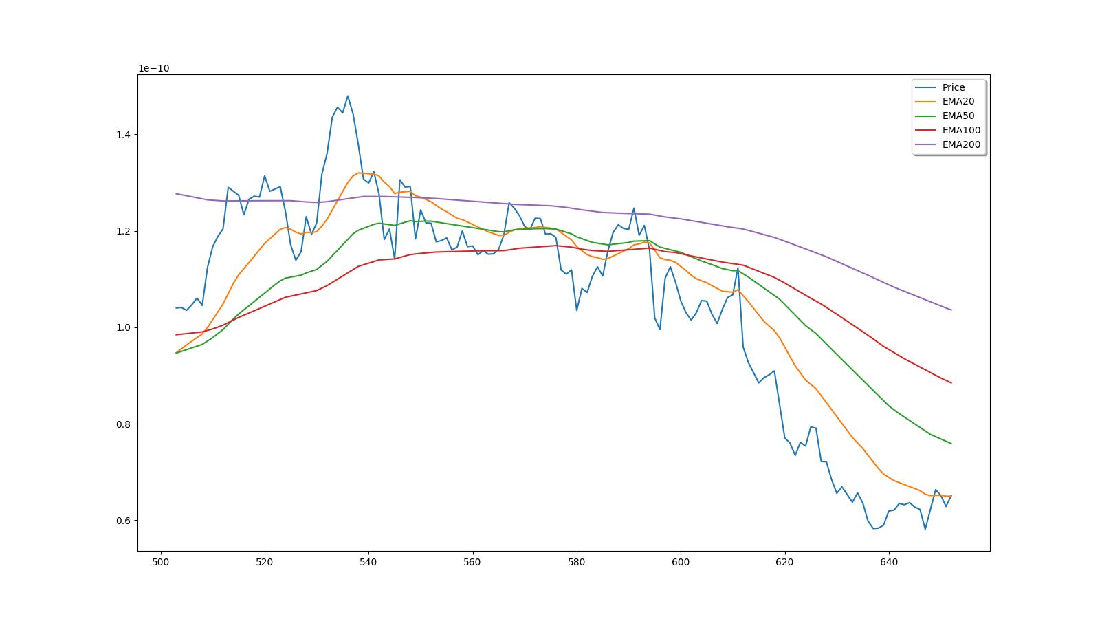 BREPE Exponential Moving Averages
