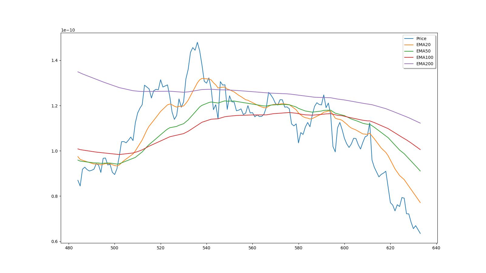 BREPE Exponential Moving Averages