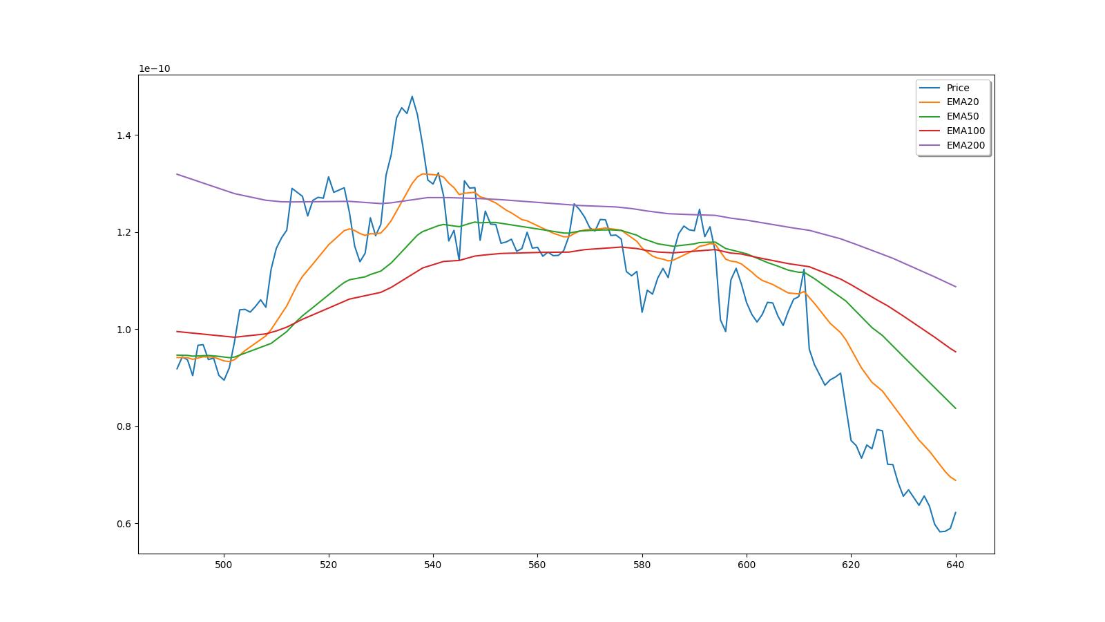BREPE Exponential Moving Averages
