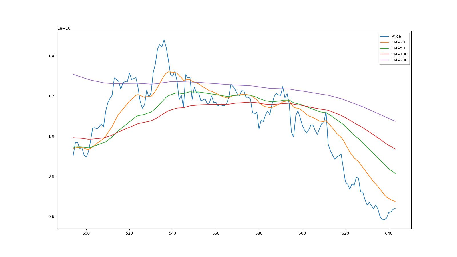 BREPE Exponential Moving Averages
