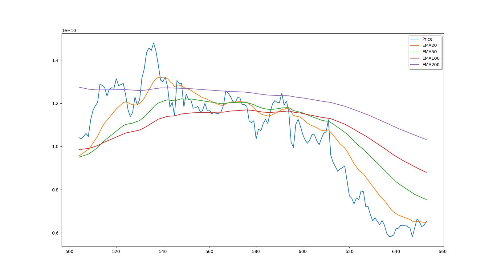 BREPE Exponential Moving Averages