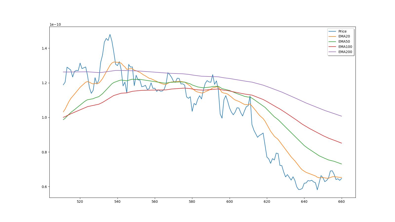 BREPE Exponential Moving Averages