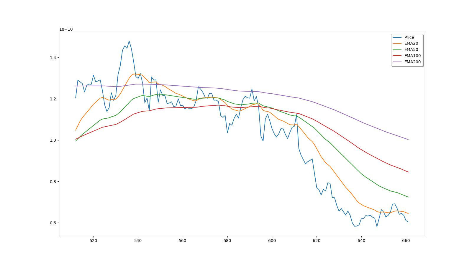BREPE Exponential Moving Averages