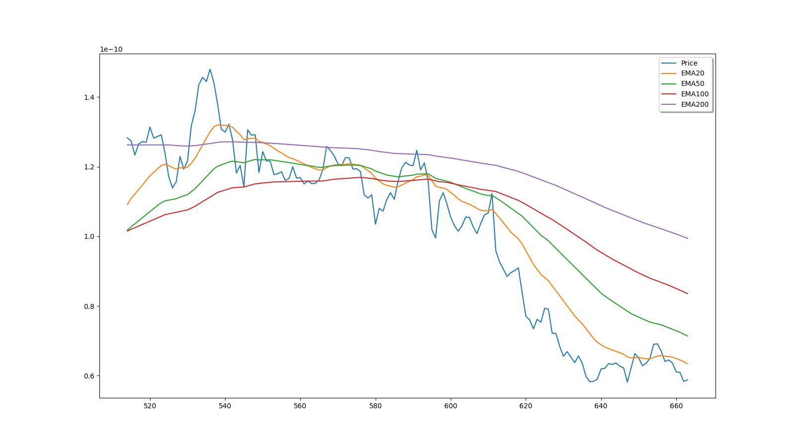 BREPE Exponential Moving Averages