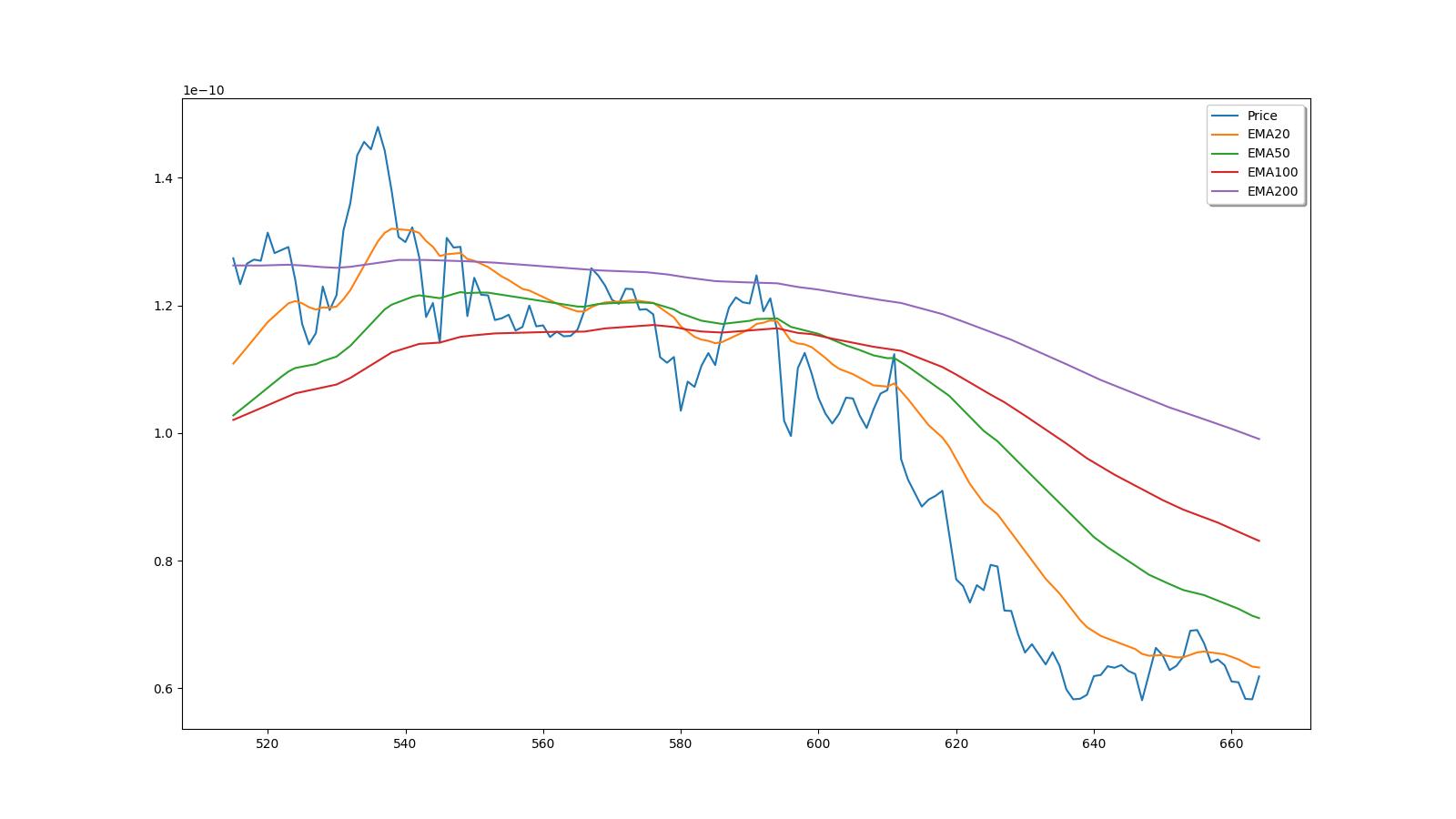 BREPE Exponential Moving Averages