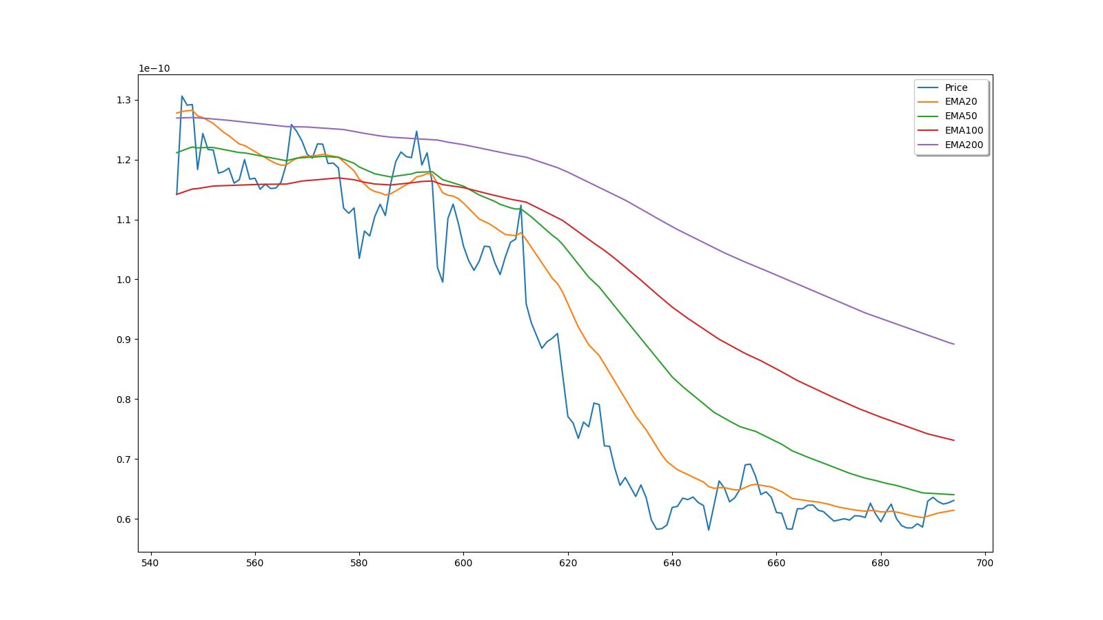 BREPE Exponential Moving Averages
